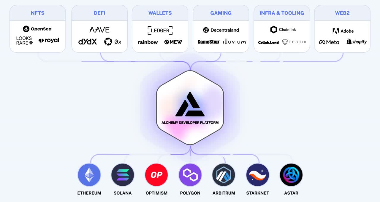 ¿Qué es Alchemy? • CryptoConexión