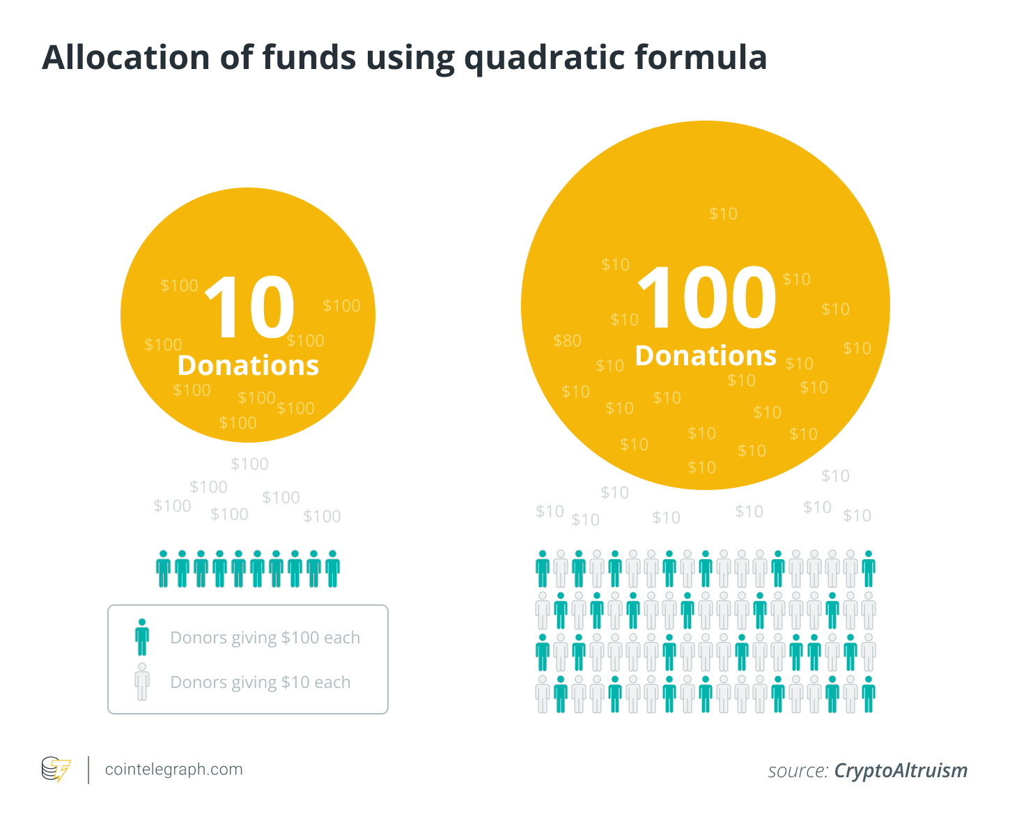 ¿Qué es el quadratic funding? - CryptoConexión