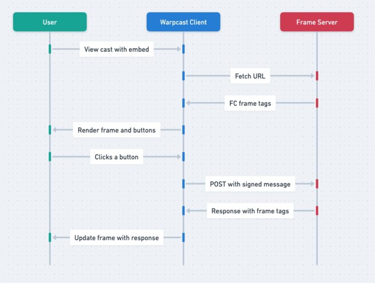 ¿Qué son los frames de Farcaster? • CryptoConexión